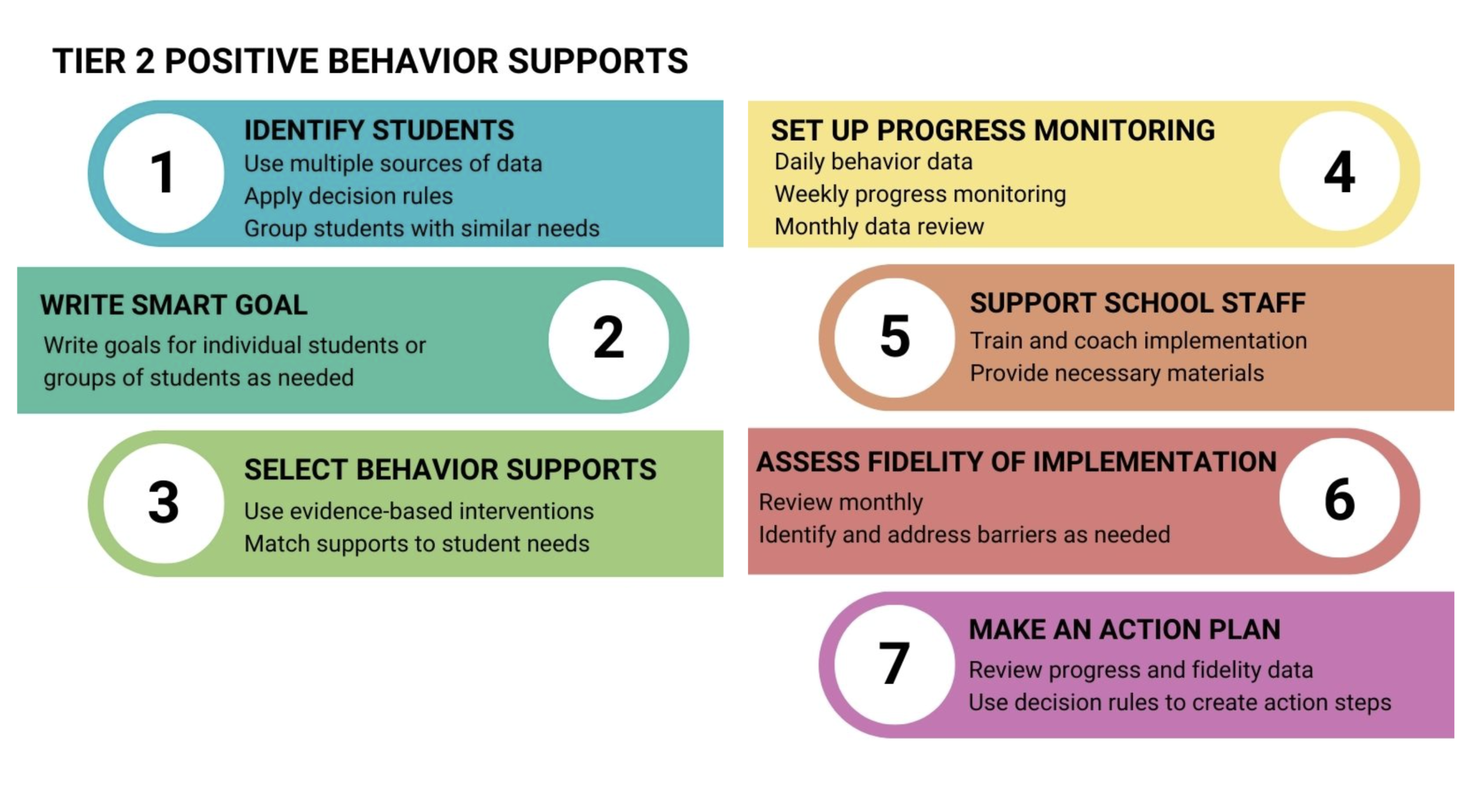 Tier 2 Systems for SWPBS – Arkansas Behavior Support Specialists